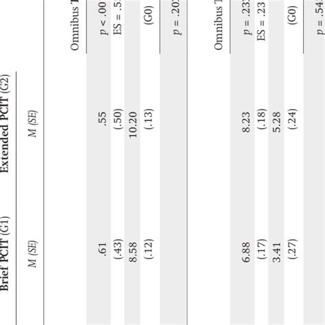 Mixed Model Analyses Of Variance Anovas Comparing Mean Dyadic