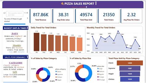 Powerbi Dataanalytics Dashboarddesign Pizzasales Datavisualization… Nitish M