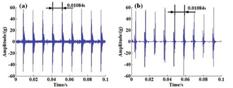 Comparisons Of Pulse Waveforms Of The Accelerations Along Y Direction Download Scientific