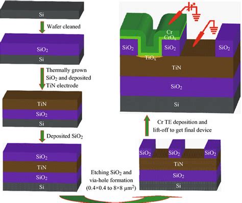 The Rram Device With Sizes Ranging From 0 4 × 0 4 To 8 × 8 µm2