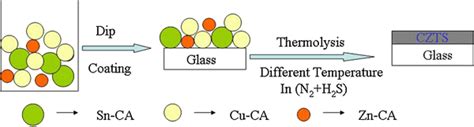 Schematic Diagram Of Solgel Sulfurization Process Of Czts Thin Films Download Scientific Diagram