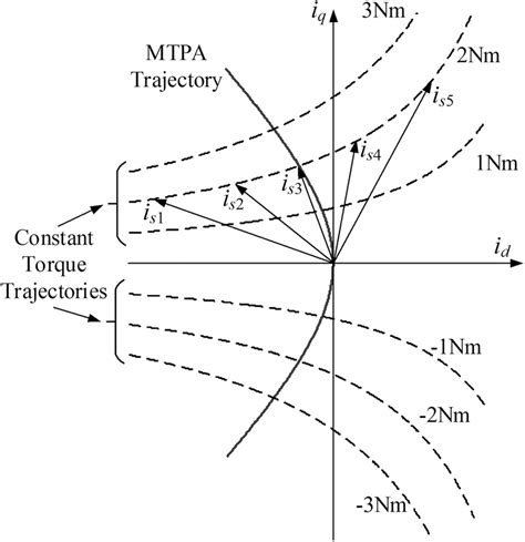 Constant Torque And Mtpa Trajectories Download Scientific Diagram