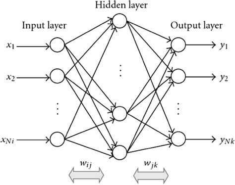 Back Propogation Neural Network Download Scientific Diagram