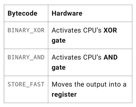 How Pythons Bytecode Exposes The Secret Logic Gates Inside Your Cpu Abhishek Singh How Pythons Bytecode Exposes The Secret Logic Gates Inside Your Cpu Abhishek Singh