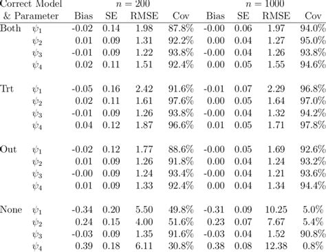 Results For Estimating ψ Via Tmle Across 500 Simulations Download Table