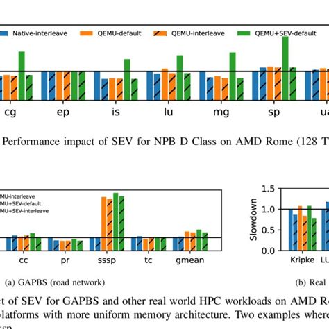 Performance Impact Of Sev For Gapbs And Other Real World Hpc Workloads