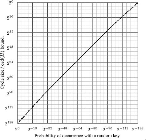 Figure 1 From Gcm Ghash And Weak Keys Semantic Scholar