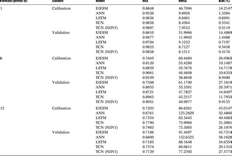 Table 2 From Application Of Temporal Convolutional Network For Flood
