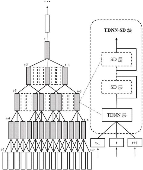 一种基于随机深度时延神经网络模型的自动语音识别方法与流程