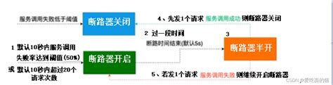 第十章 Hystrix断路器详解服务熔断hystrix服务熔断条件 Csdn博客