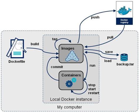 从零开始学docker（超详细讲解案例分析）docker 详细讲解 Csdn博客