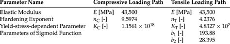 Parameters Of The Tensile And Compressive Loading Path Models