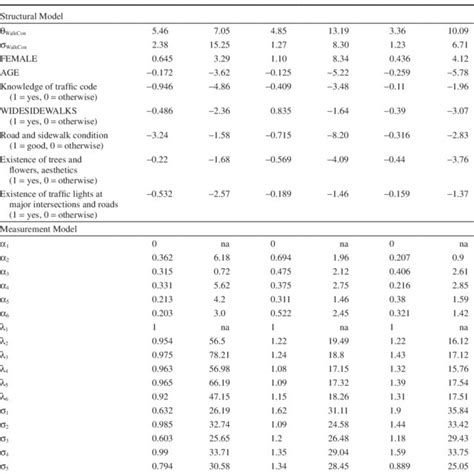 Structural Model Estimation Results Download Table