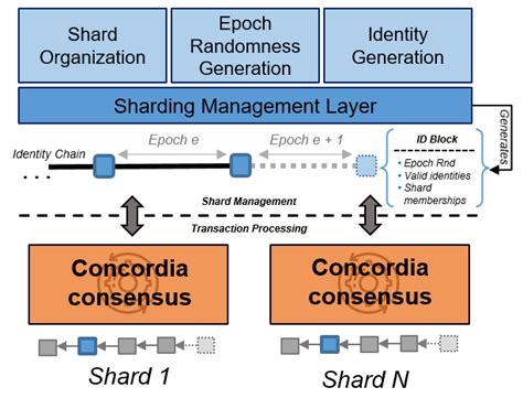 sharding based consensus network architecture download scientific