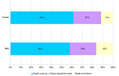 4 2a Assessment Marks Breakdown By Gender Download Scientific Diagram