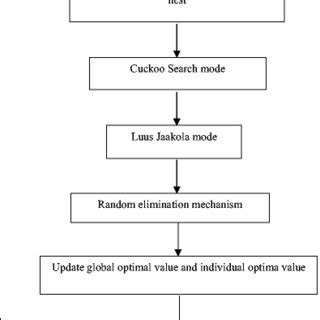 Flowchart For Hybrid CS LJ Method Download Scientific Diagram