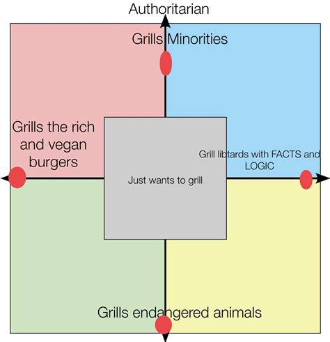 Extreme Center Political Compass Rpoliticalcompassmemes