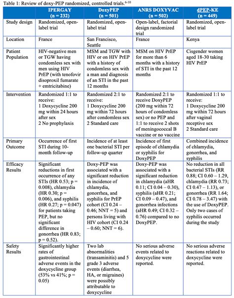 Doxycycline For Post Exposure Prophylaxis Of Sexually Transmitted