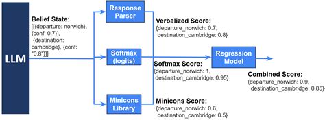 Confidence Estimation For Llm Based Dialogue State Tracking Ai Research Paper Details