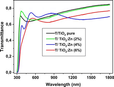 Optical Transmittance Of Pure Tio2 And Zn Doped Tio2 Films Download