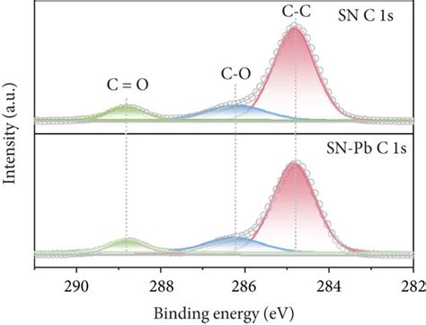High Resolution Spectra Of A Xps Total Spectrum B C 1 S C O