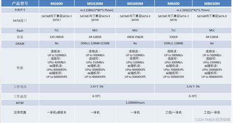Ssd，ddr历程，以及产品概述详解ddr和ssd Csdn博客