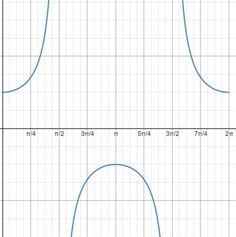 sketch the graphs of the given between x 4 pi and x 4 quizlet