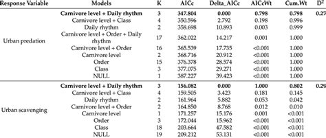 AIC Based Model Selection To Assess The Characteristics Of The Download Scientific Diagram
