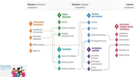 Use Of Digcompedu2 0 Framework Ppt