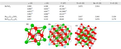 Table 1 From Insights Into The Impact Of Yttrium Doping At The Ba And