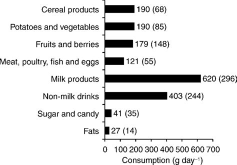 Mean Food Consumption By The Main Food Groups Standard Deviation In