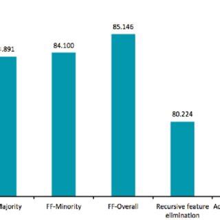TPR Scores Obtained By FF Majority FF Minority And FFOverall For The