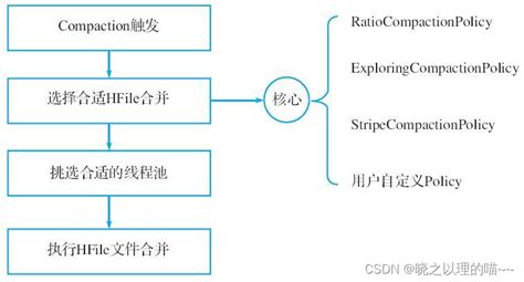Compaction的原理与hbase Compaction实现hbase Compaction操作 Csdn博客