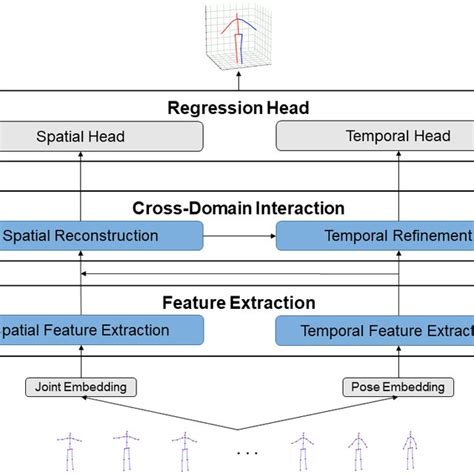 The Pipeline Of Our Proposed Framework Stformer For Video 3d Human