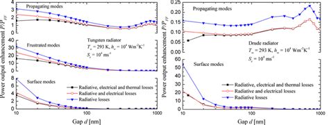 Power Output Enhancement As A Function Of The Vacuum Gap Thickness D Download Scientific