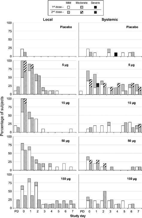 Dose Related Reactogenicity Of The Bivalent Norovirus Virus Like Download Scientific Diagram