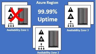 Azure Regions Paired Regions Availability Zones