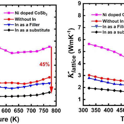 Temperature Dependent A Thermal Conductivity B Lattice Thermal