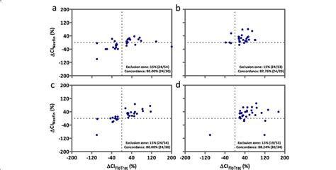Four Square Plot Of The Concordance For Cardiac Index Trending In The