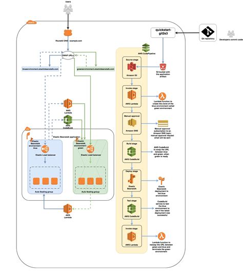 Blue Green Deployment On AWS Quick Start