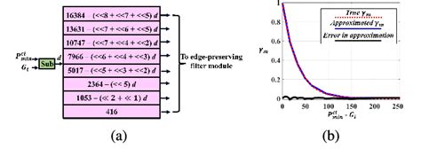 Figure From A Low Cost Fpga Implementation Of Retinex Based Low Light