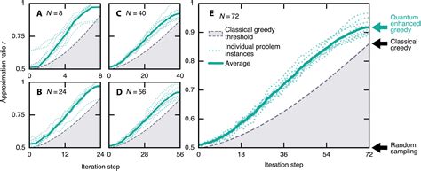 Quantum Enhanced Greedy Combinatorial Optimization Solver Science