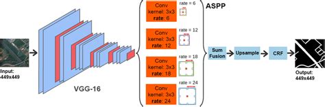 The VGG 16 DeepLab Architecture With CRF Used In Our Experiments
