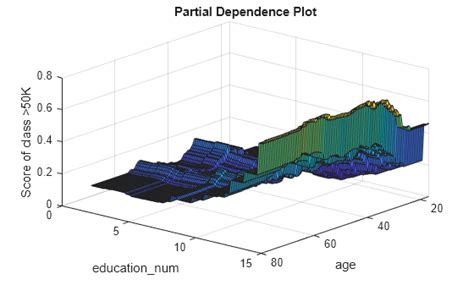 partialdependence compute partial dependence matlab