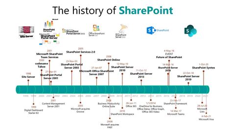 Sharepoint History Timeline 1997 2021 Por Una Nube Sostenible