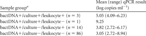 Determination Of 16s Rrna Gene Copies In Ascitic Fluid Samples Grouped