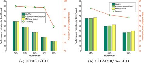 The Computation Memory Usage And Communication Of The Client In A