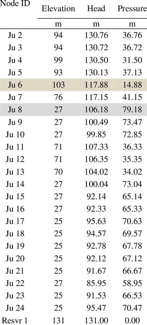 The Pressure That Occurs At Each Node Download Scientific Diagram