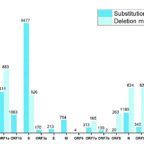 Substitution And Deletion Mutation Frequency In Sequenced Sars Cov 2 Download Scientific