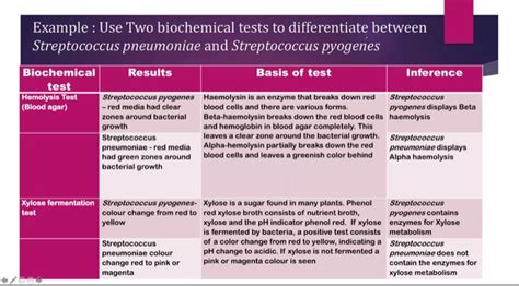 Solved Biochemical Tests Can Be Used To Differentiate